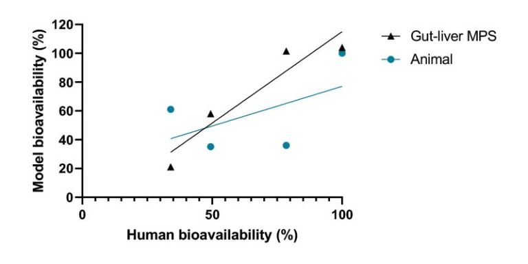 Predict Human Oral Drug Bioavailability | In-Vitro Assay